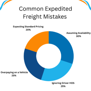 Expedited Freight 101: A Complete Guide - MyFreightWorld