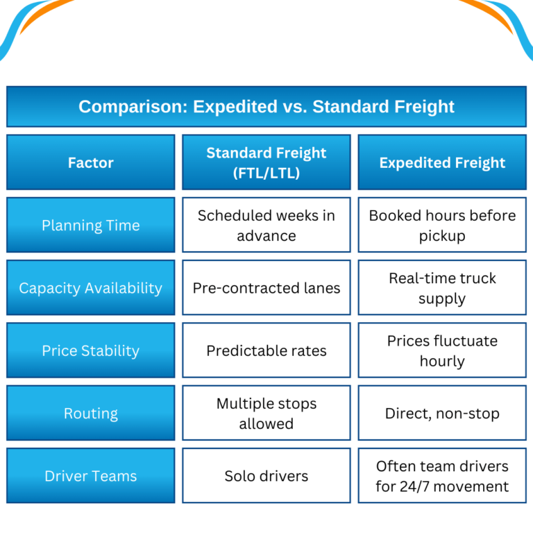 Expedited Freight 101: A Complete Guide - MyFreightWorld