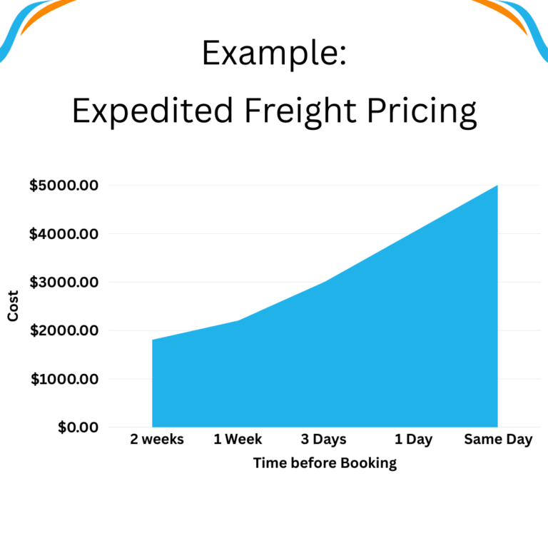 Expedited Freight 101: A Complete Guide - MyFreightWorld
