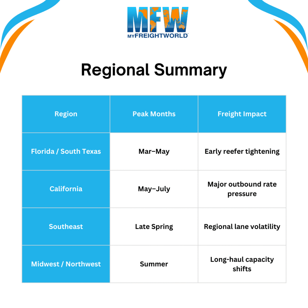 Produce Season Freight Guide | MyFreightWorld